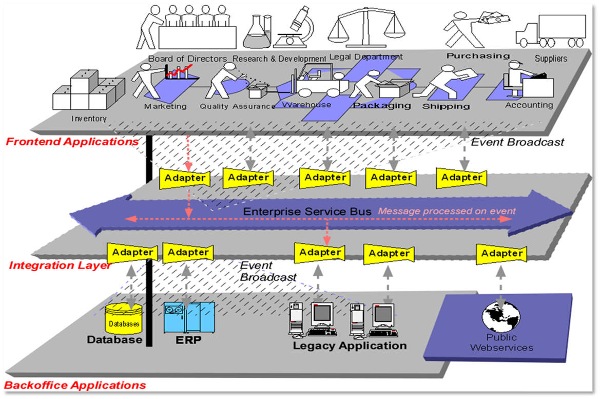 Enterprise Service Bus | Logosworld 50 Experts